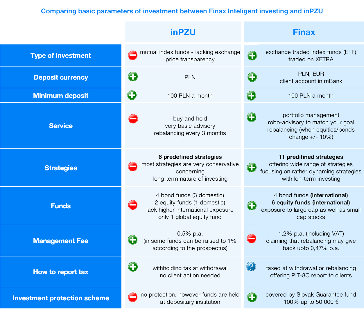 inPZU vs. Finax Intelligent Investing | Finax.eu